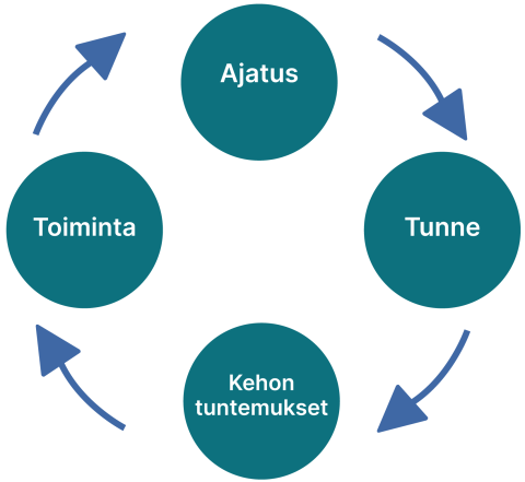 Miten toiminta, ajattelu ja tunteet vaikuttavat toisiinsa ...